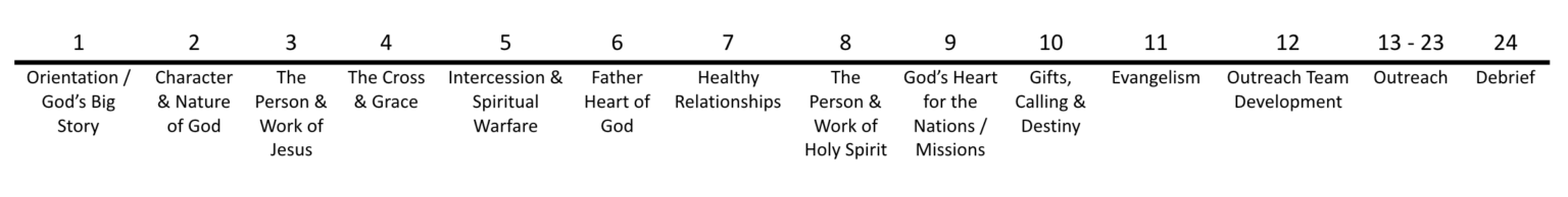 DTS Design Sample 2 | YWAM DTS Reframe