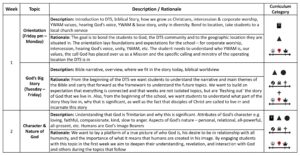 DTS Design Sample 2 | YWAM DTS Reframe