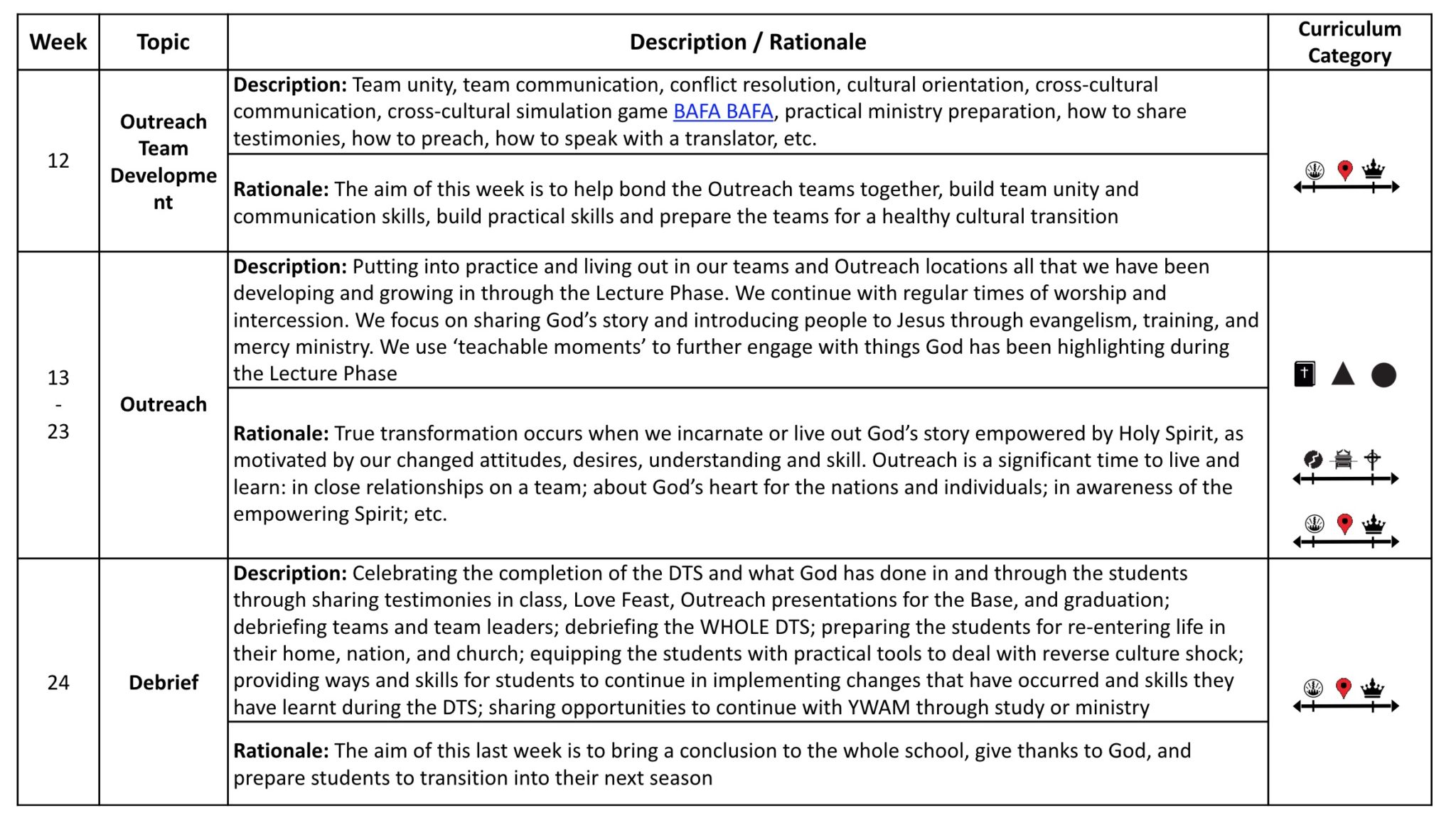 DTS Design Sample 2 | YWAM DTS Reframe