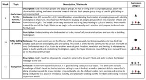 DTS Design Sample 2 | YWAM DTS Reframe