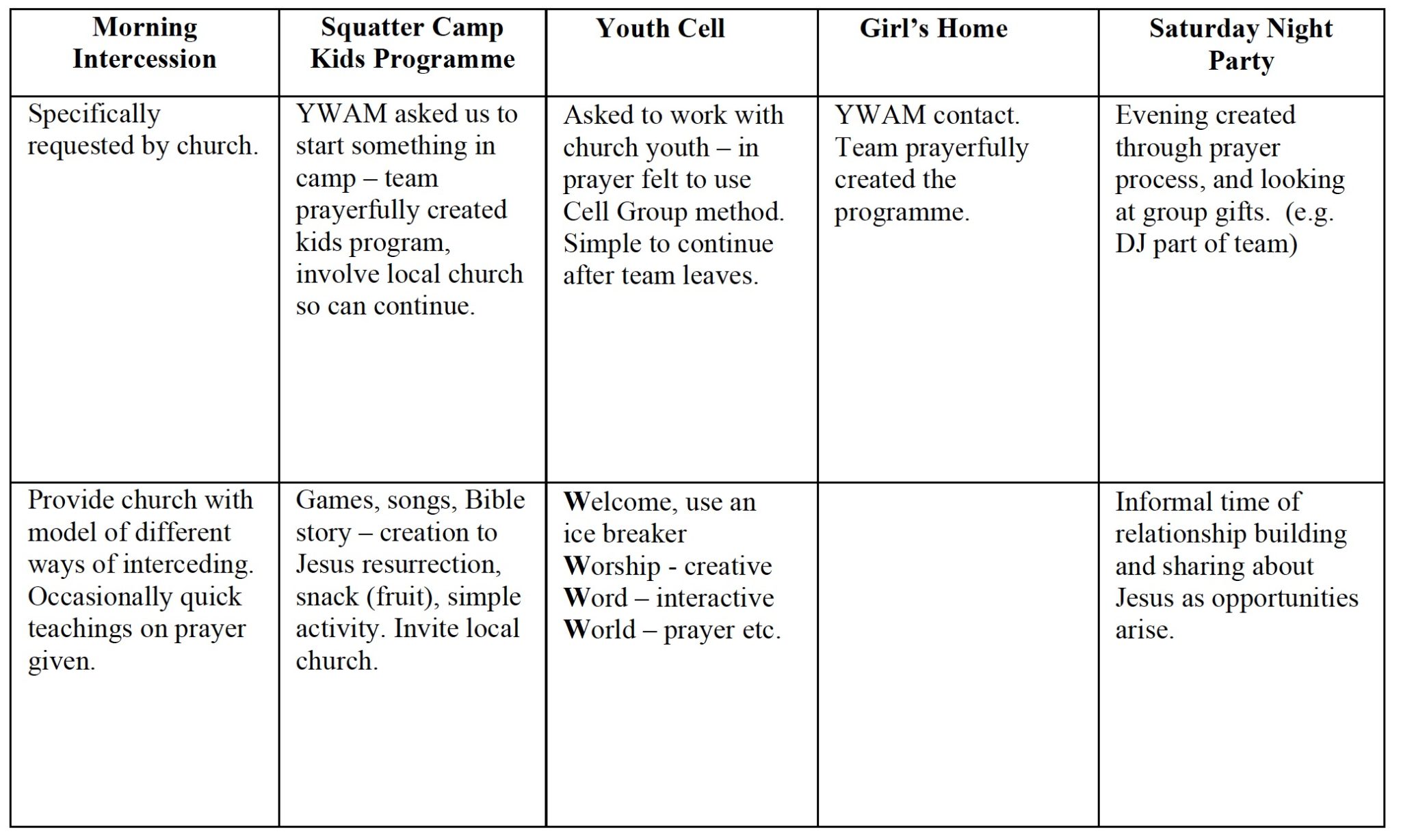 Fruitful Practice Document for DTS Outreach | YWAM DTS Reframe